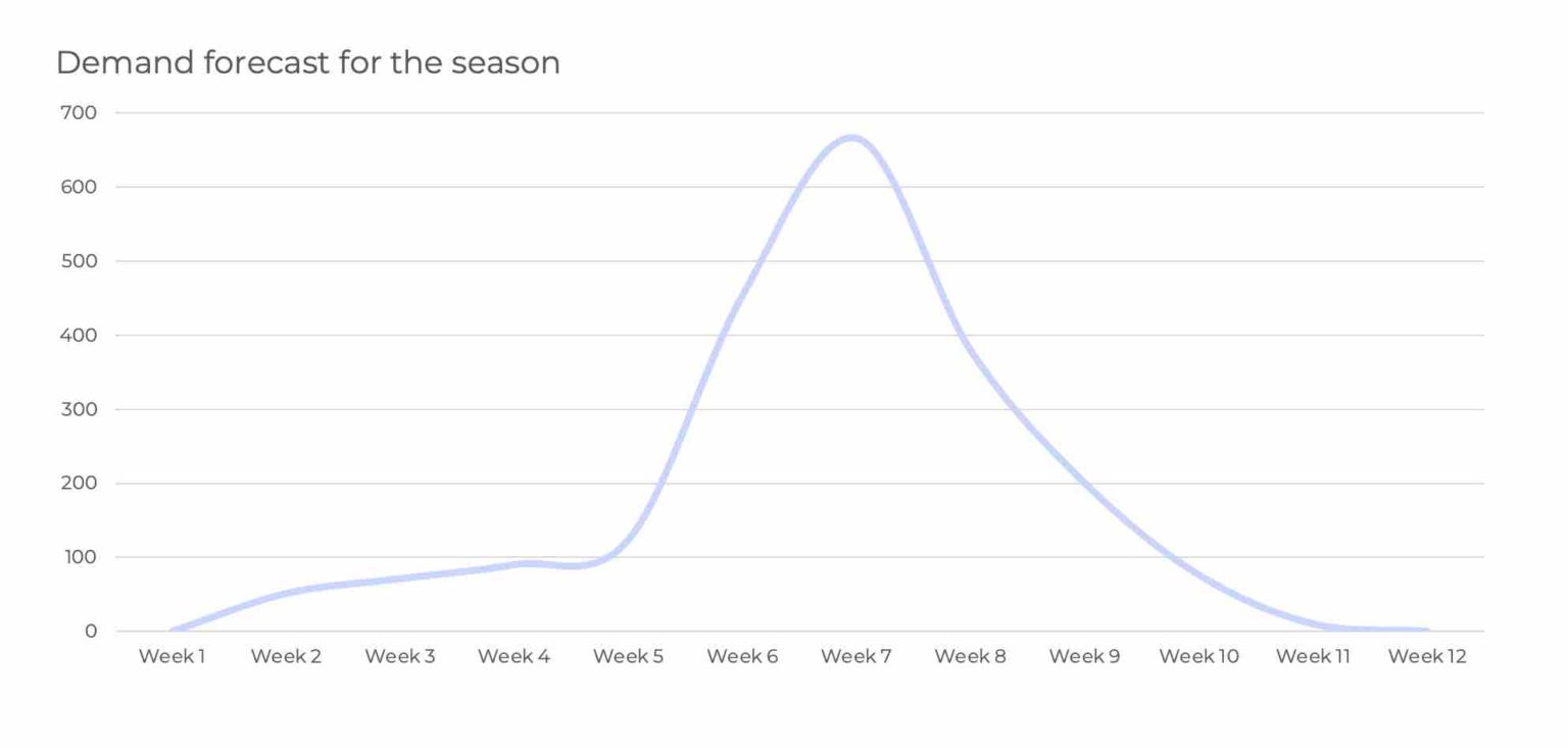 Top Guide to Seasonal Product Pricing [10+ tips and tricks]