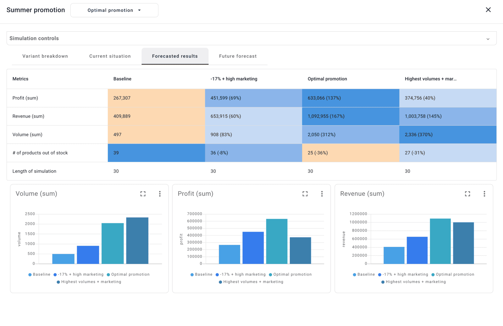 Price Simulator: Compare prices before setting them live